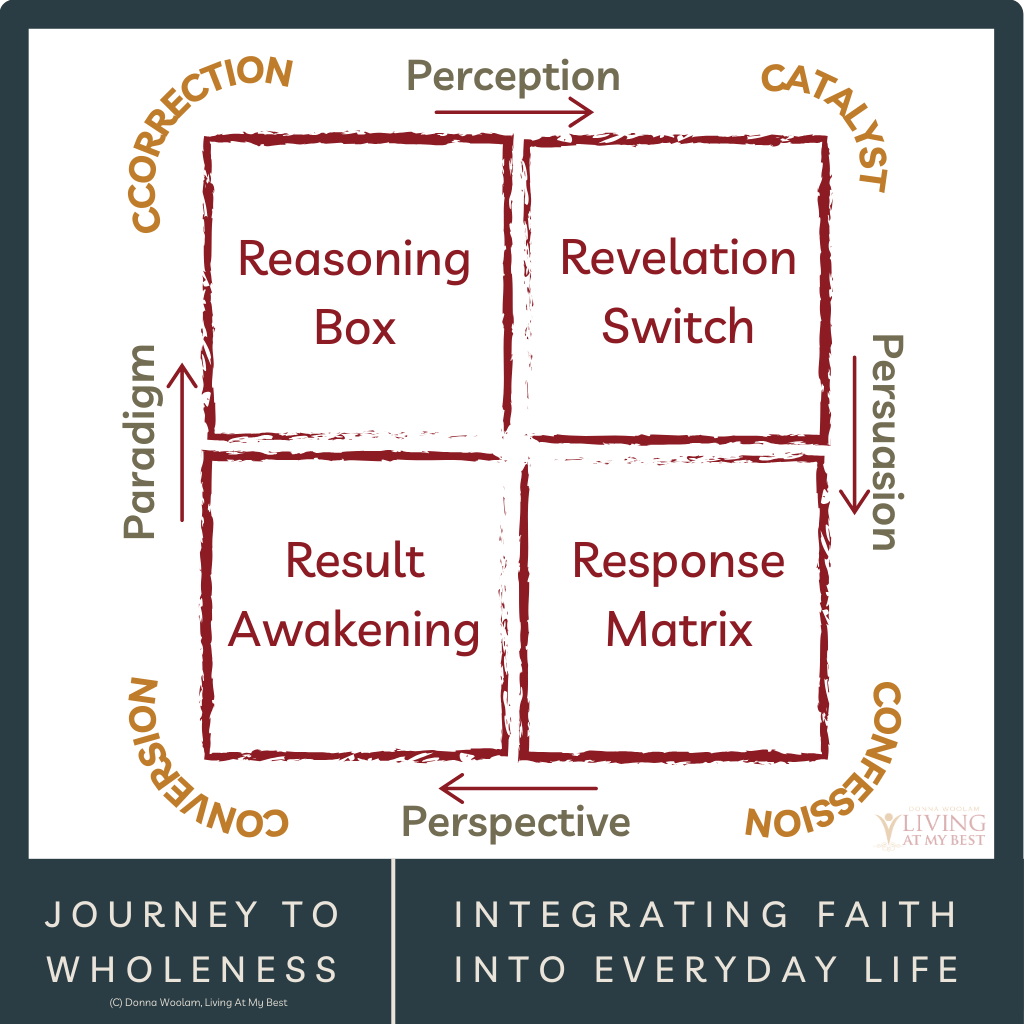 Journey to Wholeness ReFrame ~ Donna Woolam, Living At My Best
